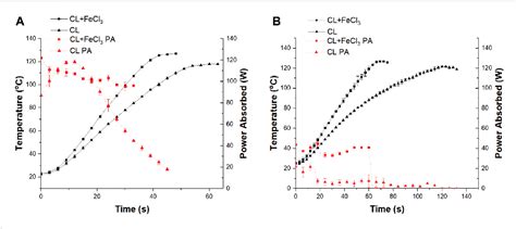 Figure 1 From Ring Opening Polymerisation Of ɛ Caprolactone With Novel