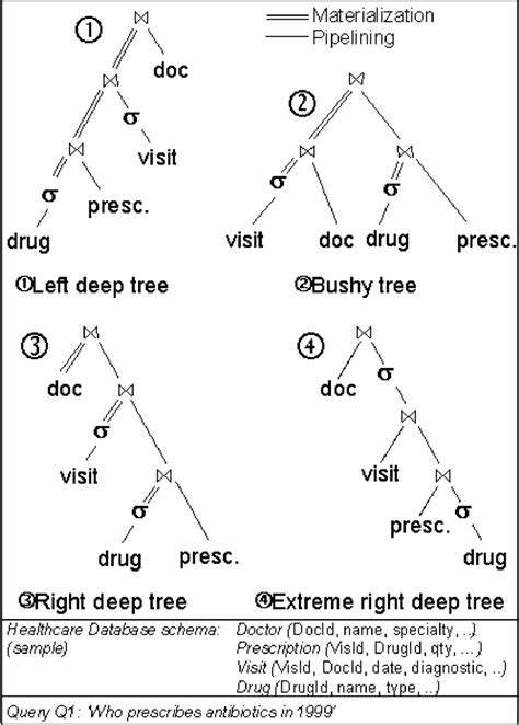 Several Execution Trees For Query Q1 Download Scientific Diagram