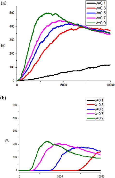 Change Curve Of The Number Of Nodes I Being Propagated In Two Communities Download