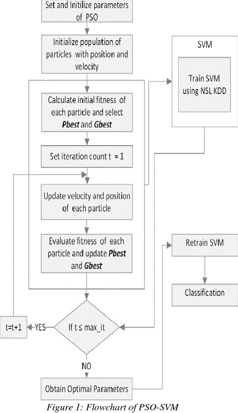 Figure 1 From An Effective Intrusion Detection Model Based On Svm With Feature Selection And