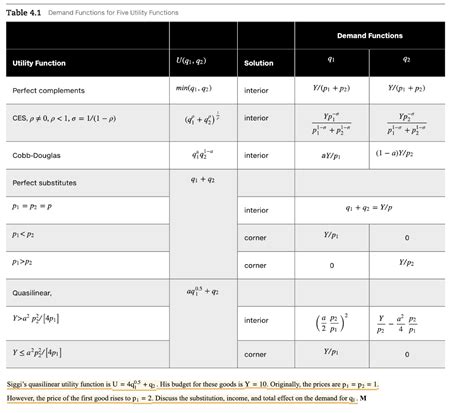 solved table 4 1demand functions for five utility