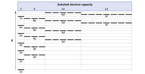 6 4 Electronic Structure Of Atoms Electron Configurations