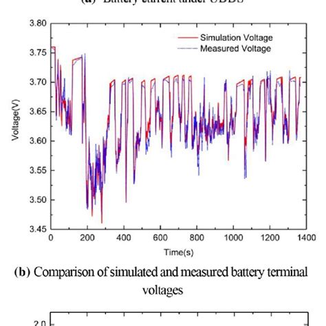 Simulation Results Under Udds Download Scientific Diagram