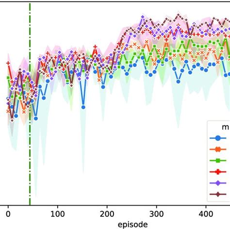 Learning Curves Of Six Algorithms Download Scientific Diagram