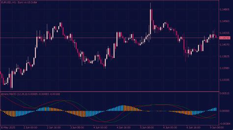 Mt5 Macd With 2 Lines Divergence Histogram Alerts Or Mtf