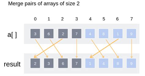 Write The Procedure Of Merge Sort And Sort The Given Array Of 8 Elements Using Merge Sort 35 10