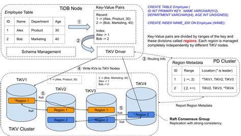 How A New Database Architecture Supports Scale And Reliability In Tidb