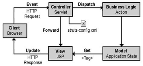 第十章 mvc 和 struts 基本原理 知乎