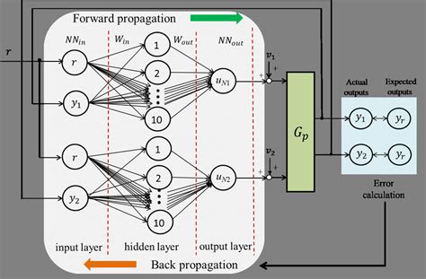 Structure Of The Multi Layer Neural Network Controllers Download