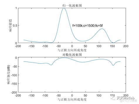 基于matlab实现任意阵列的常规波束形成 Csdn博客