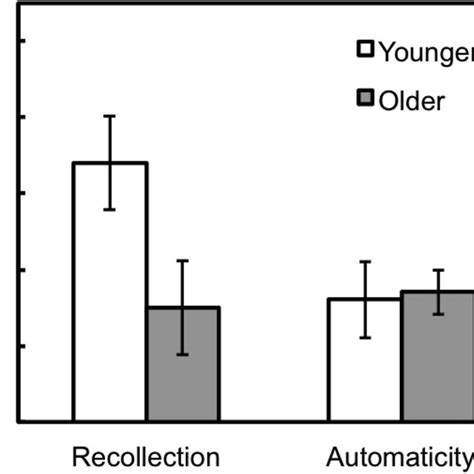Process Estimates For Recollection And Automaticity As A Function Of Download Scientific