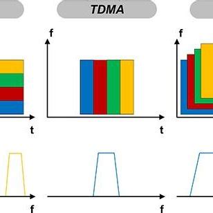 Differences Among CDMA FDMA And TDMA Download Scientific Diagram