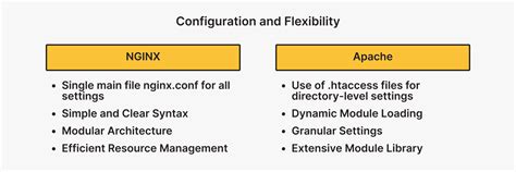 Nginx Vs Apache Which Web Server Is Better For Your Site