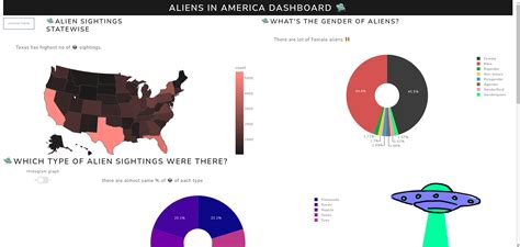 Aliens Sightings Dashboard In United States Of America Uploaded On Dash Python