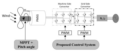 Improvement Of Pmsg Based Wind Energy Conversion System Using Developed