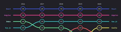 The Most Popular Javascript Frameworks In Scout APM Blog