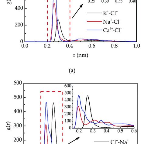 Radial Distribution Functions Rdfs Between Solute Ions A Rdfs