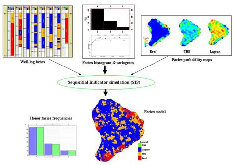 facies modeling workflow download scientific diagram