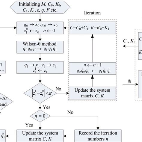Flow Chart Of The Algorithm The Left Arrows In The Box Denotes Download Scientific Diagram