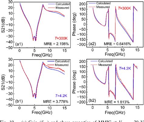 Figure 10 From Accurate Modeling Of Gan Hemts And Mmics For Cryogenic Electronics Applications
