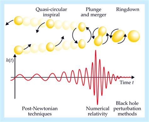 Binary Black Hole Mergers Physics Today Aip Publishing