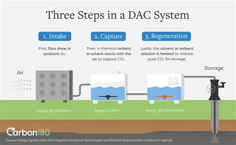 Energy And Water Use For Dac Carbon180