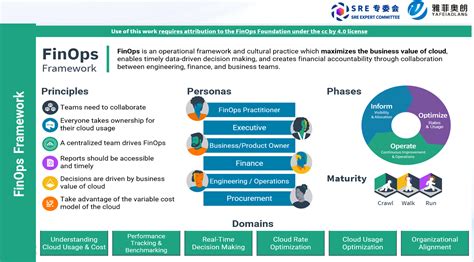 FinOps三人行云计算时代的FinOps 反模式和SRE文字 视频版 finops从业者认证报名 CSDN博客