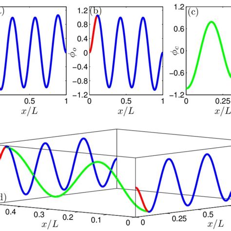 2 first mode shape of the filter a input b output c coupling