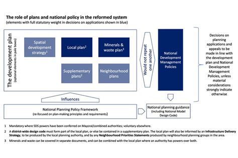 Levelling Up And Regeneration Bill Reforms To National Planning Policy