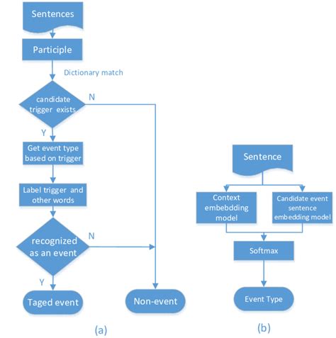Comparison Of Traditional Event Type Identification Method A With Our Download Scientific