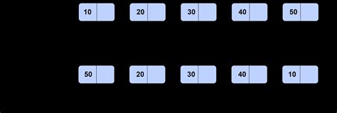 Circular Linked List Naukri Code