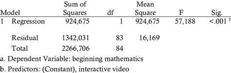 linearity test results anova a download scientific diagram