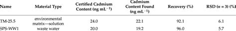 Analysis Of Certified Reference Materials Tm 255 Environmental Matrix