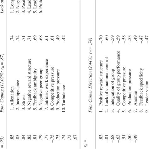 Factor Analysis Results For Environmental Measure Download Table