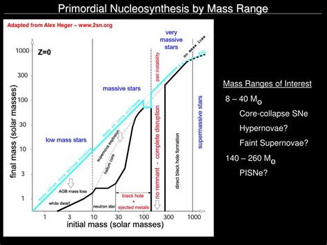 Ppt Unraveling The Galaxy To Find The First Stars Nucleosynthesis At Z 0 Powerpoint
