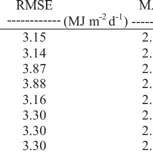 Root mean square error (RMSE), mean absolute error (MAE), and linear ...