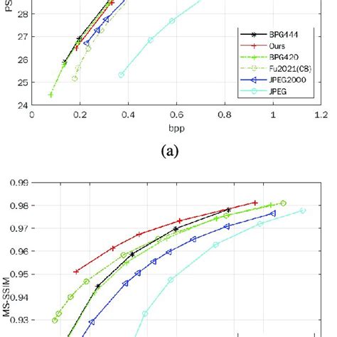 a psnr bpp and b ms ssim bpp on the kodak dataset download