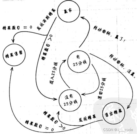 Head First设计模式阅读笔记 12状态模式状态模式糖果机 Csdn博客
