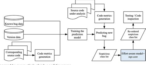 Figure 2 From Using K Core Decomposition On Class Dependency Networks To Improve Bug Prediction