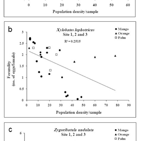 Relationship Between Population Density And Fecundity Of The Three