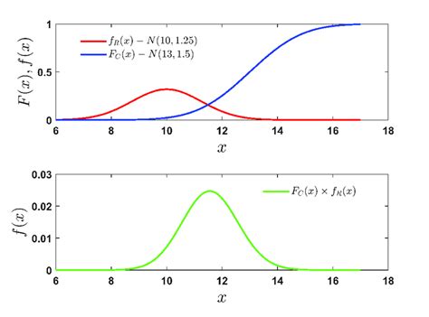 Probabilistic View Of Mpp For A Separable Limit State Scenario