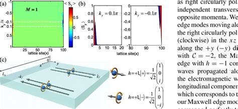 A Expectation Value Ofˆsofˆ Ofˆs Y As A Function Of K Y And X With Download Scientific