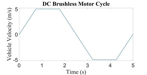 Dc Brushless Motor Cycle For Full Range Of Vehicle Velocity Control