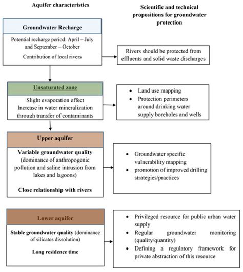 Water An Open Access Journal From MDPI