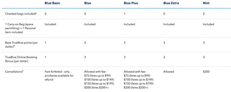 Jetblue Bad News Jetblue Blue Basic Fares Consumer Unfriendly