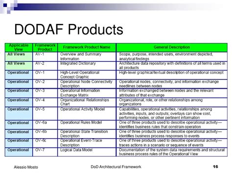 Ppt Dod Architecture Framework Overview Powerpoint Presentation Free