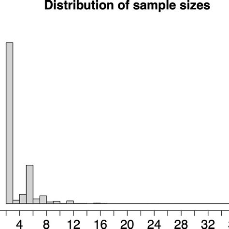 Histogram Showing The Frequency Y Axis Distributions Of Sample Size Download Scientific