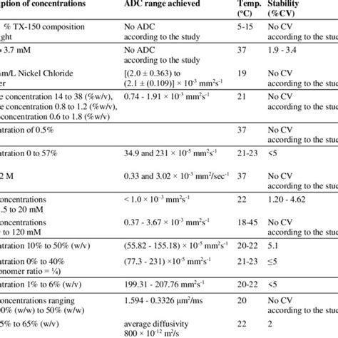 Behavior Of Dwi Phantoms With Respect To Adc Range Temperature Download Scientific Diagram