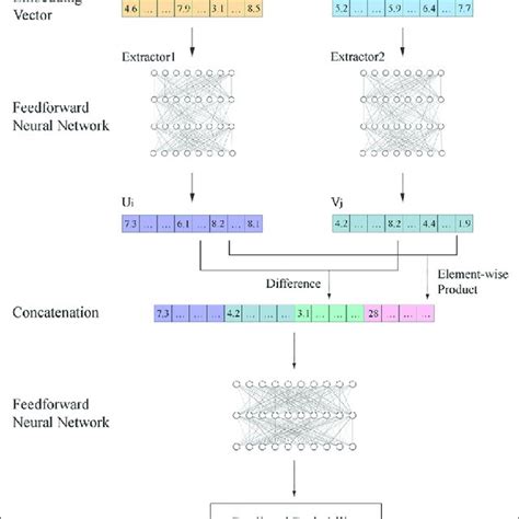 Flowchart Of Pseudo Siamese Network Two Feedforward Neural Networks Download Scientific