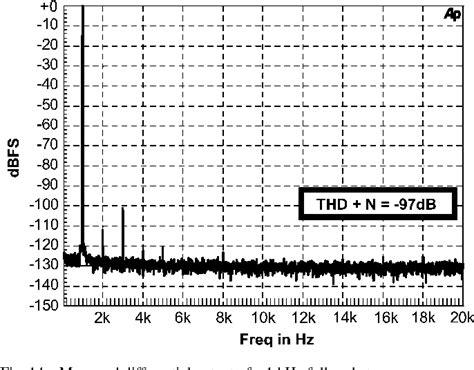 figure 14 from a 108 db snr 1 1 mw oversampling audio dac with a three